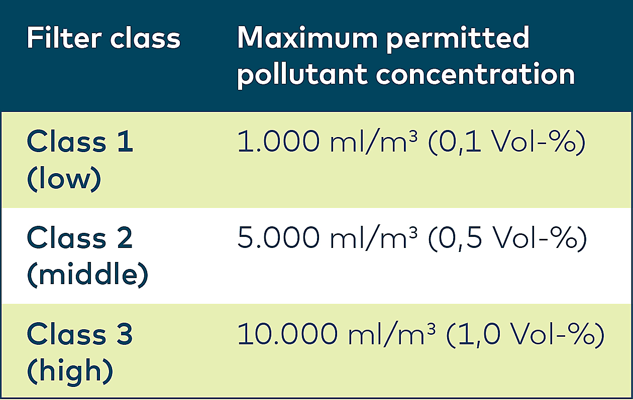 Choosing the right respirator filter